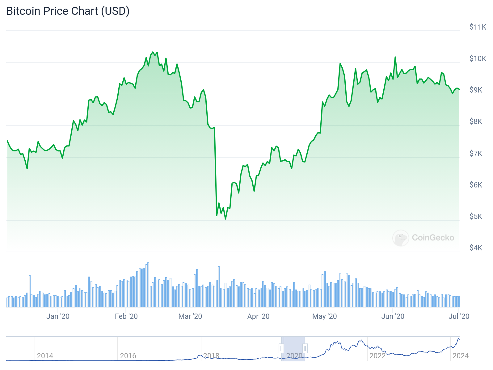 Bitcoin Halving 2024 explained | FXTM